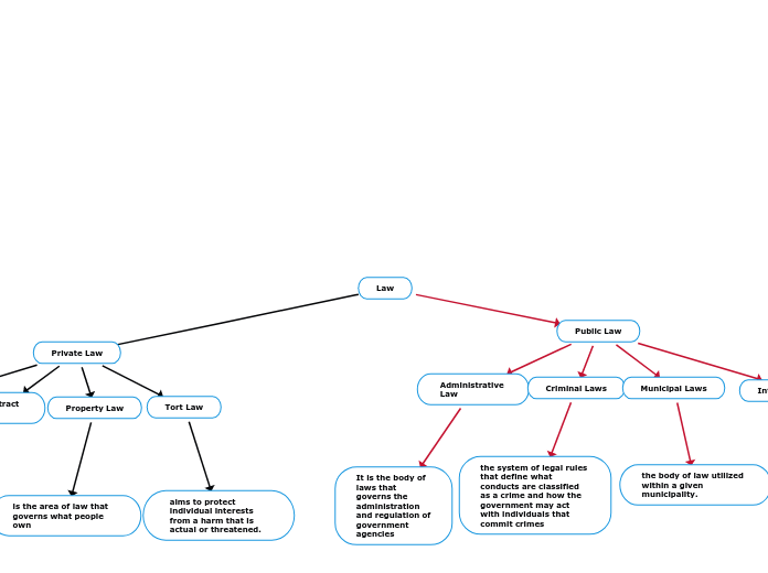 Law - Mind Map